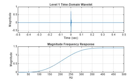 Wavelets Dwt Filter Bank Time Domain Wavelets Matlab