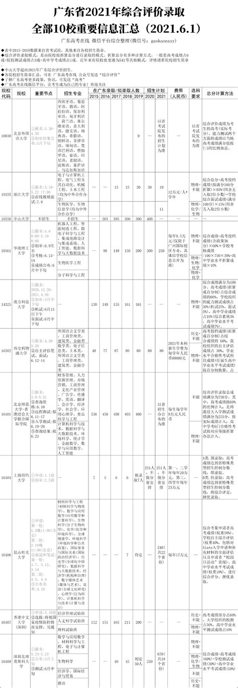 浙大2021年广东综合评价招生初审结果可查，7月8日视频面试考生