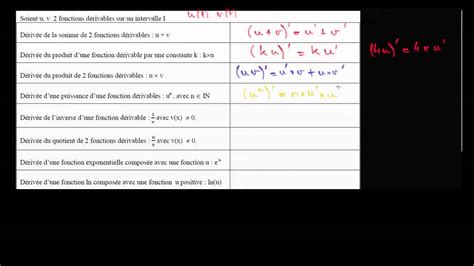 Tableau Des Dérivées Somme Produit Quotient Fonctions Composées Terminale Youtube