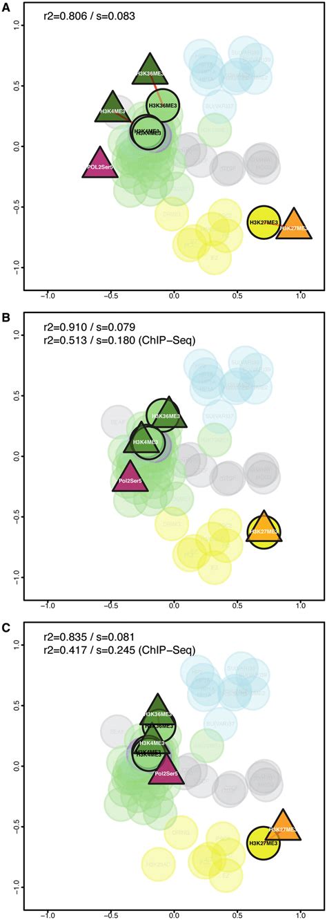 Integration Of ChIP Chip And ChIP Seq Data In ChroGPS Factors Maps Download Scientific Diagram