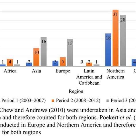 Region Based Classification Of Articles Download Scientific Diagram
