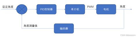 stm32cubemx 15 —— 串级pid以控制电机角度值为例 控制电机旋转角度 csdn博客