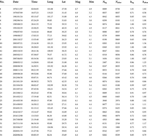 Sequence Parameters Of Intraplate Earthquakes Built For The Satls In Download Scientific