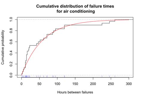 Discrete Reliability Function Isaacs Science Blog
