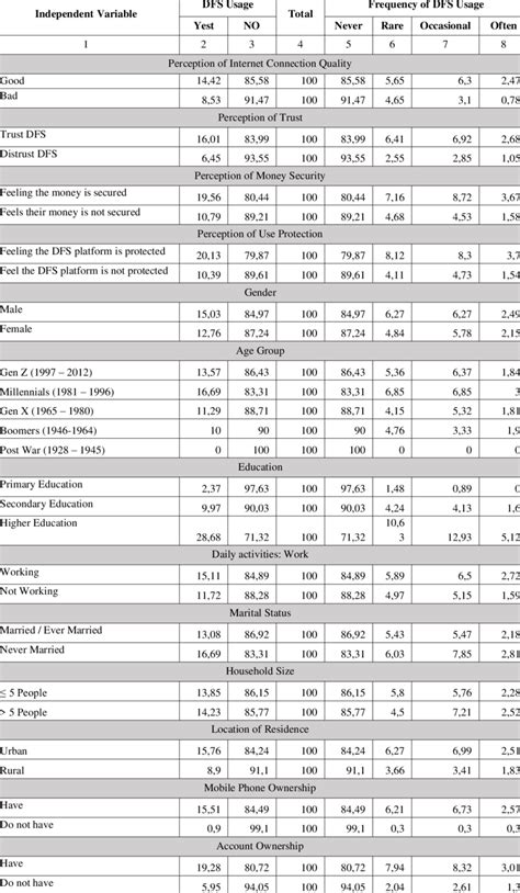 Cross Tabulation Of All Independent Variables On The Dependent Variable