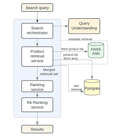 Instacart Consolidates Search Infrastructure On Postgresql Phasing Out