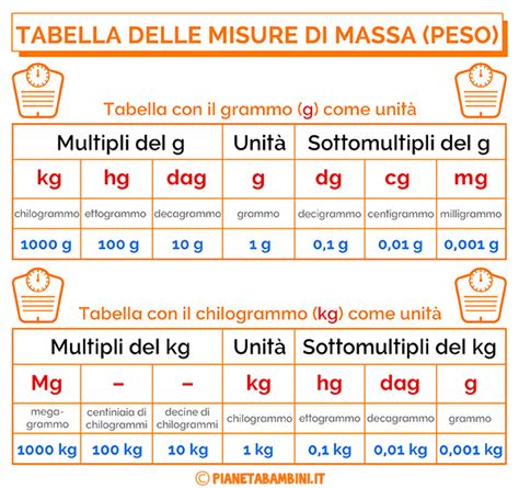 Tabelle Delle Equivalenze Per La Scuola Primaria Scuola Elementare Lezioni Di Matematica Scuola