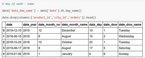 How To Handle Date And Time Columns In Python Feature Engineering Machine Learning By