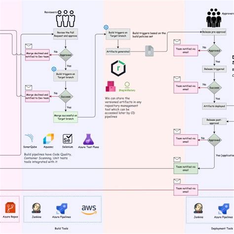 Mlops Architecture For Medium Teams Download Scientific Diagram