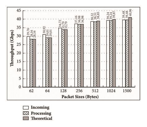 Comparison Of Throughputs Measured By Experiments And Calculated By Our Download Scientific