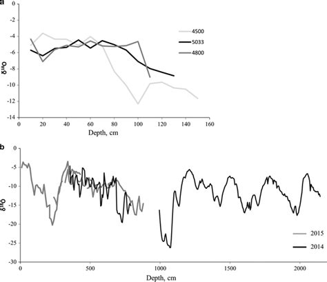 Oxygen Isotope Data For The 2014 And The 2015 Sampling Seasons Data Download Scientific
