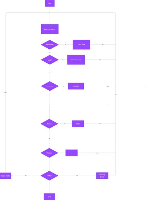 Flowchart Figma