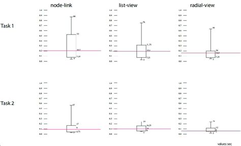 Times Sec To Solve Task 1 Find A Node And Task 2 Abstract Info