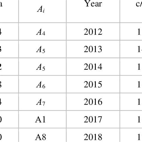 Identification Of Historical Data With Fuzzy Sets Download Scientific Diagram