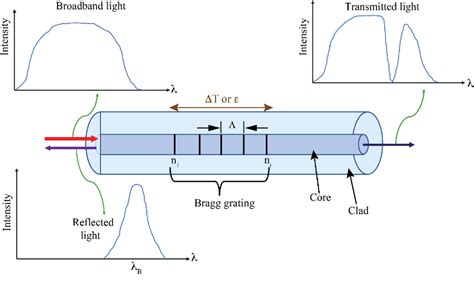 Figure 1 From Strain Measurement With Multiplexed Fbg Sensor Arrays An Experimental