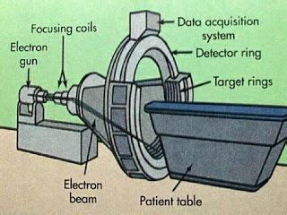 Computed Tomography Components Of CT Scan