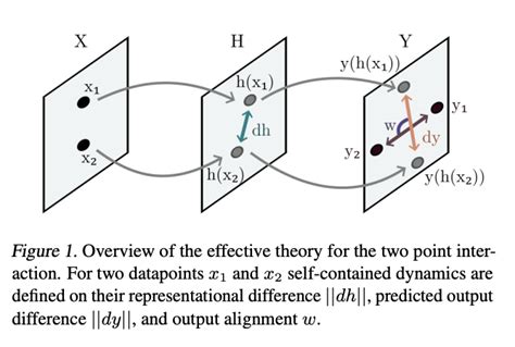 Researchers At The University College London Unravel The Universal Dynamics Of Representation