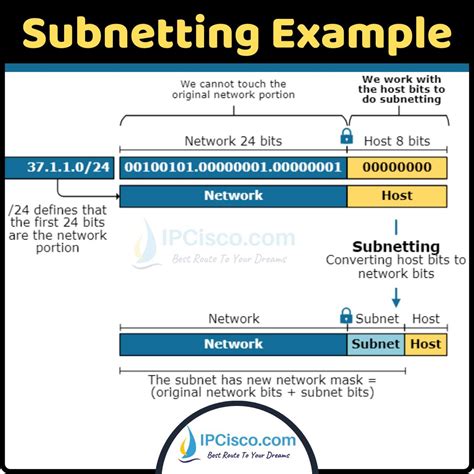 Ipcisco Best Of Subnetting Examples Network Lessons