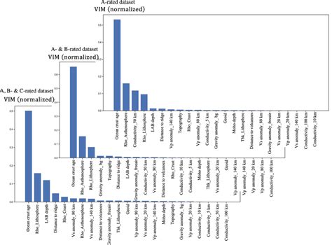 Normalized Variable Importance Measures Vim Provided By Rf Models