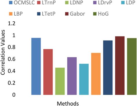 Correlation Values Between The Feature Sets And Their Noisy Versions