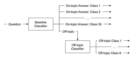 architecture 2 with two classifiers download scientific diagram