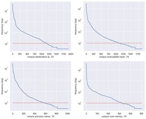 Data Centric Security Threat Hunting Based On Zipfs Law Rblueteamsec