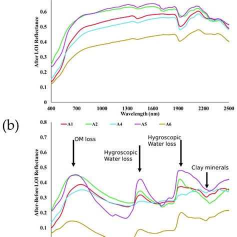 The Spectral Angle Mapper Sam Value Of Every Compost Before And After Download Scientific