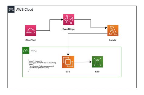 Edgardo Reinoso On Linkedin Aws Lambda Python Ec2 Ebs