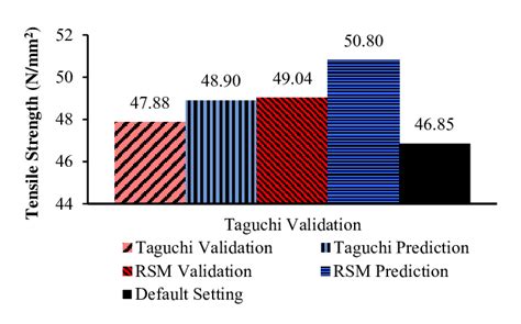 Tensile Strength Obtained By Taguchi Rsm And Default Setting Iv Download Scientific Diagram