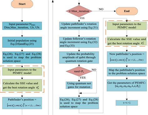 Extracting Pemfc Parameter Flow Chart Using Qpfa Download Scientific Diagram