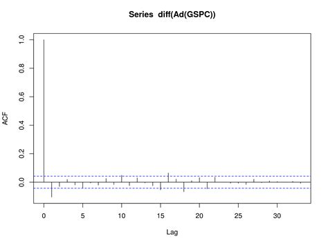 White Noise And Random Walks In Time Series Analysis Quantstart