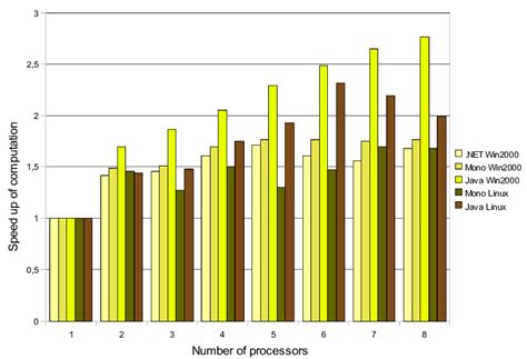 The Speed Up For Distributed Simulation Download Scientific Diagram