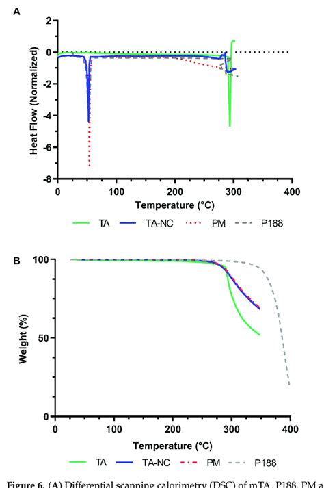 A Differential Scanning Calorimetry Dsc Of Mta P188 Pm And Ta Nc Download Scientific