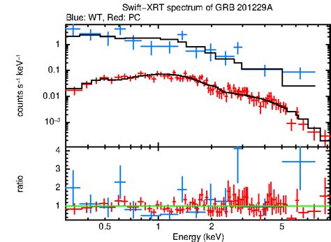 Ukssdc Grb 201229a Swift Xrt Spectrum Repository