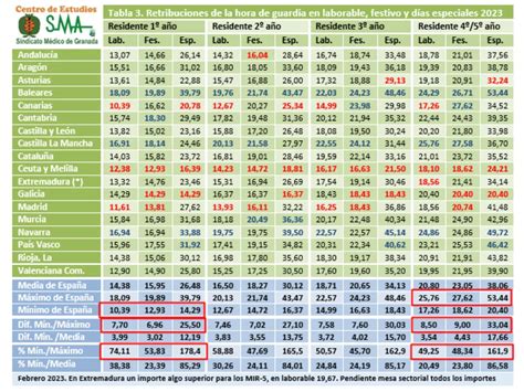 Tabla de cómo cobran las guardias los médicos residentes MIR en cada comunidad autónoma de