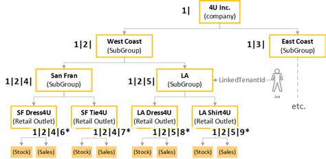 Part 4 Building A Robust And Secure Data Authorization With Ef Core The Reformed Programmer
