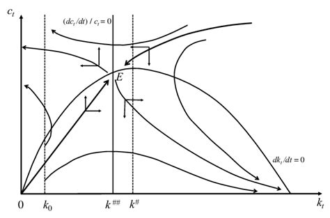 Optimal Growth Path 3 Principles Of Sequentially Rational Download Scientific Diagram