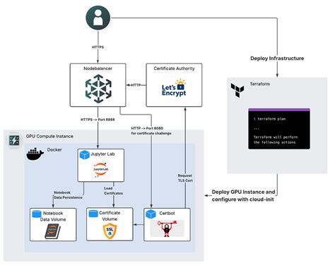 Deploy Jupyter Lab On Akamai Cloud Gpu Compute Instances Using Terraform By Pat Nordstrom Medium