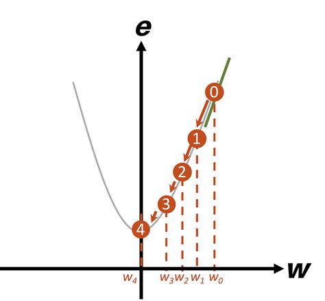The Gradient Descent Algorithm Ai In Practice