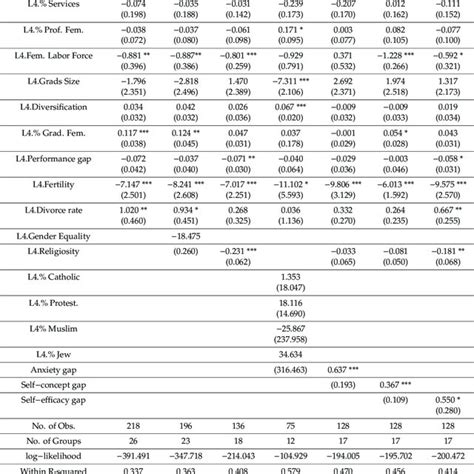 Country Level Gender Segregation Dependent Variable Dissimilarity Download Scientific Diagram