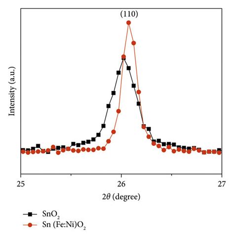 A X Ray Diffraction Patterns And B Enlarged Version Xrd Peak 110 Download Scientific