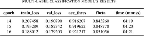 Interpreting The Latent Space Of Generative Adversarial Networks Using
