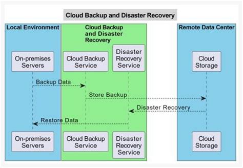 What Is Data Backup And Disaster Recovery GeeksforGeeks