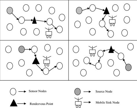 Movement Pattern For Mobile Sink Nodes In Different Zones Download