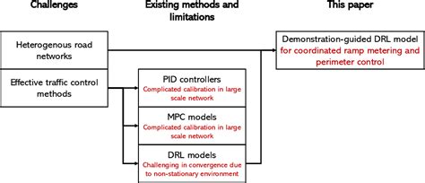 Demonstration Guided Deep Reinforcement Learning For Coordinated Ramp