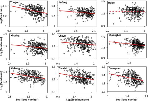 The Relationship Between Seed Mass And Seed Number Within Each Of Nine