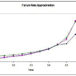 Comparison Of Failure Rate Estimates Using Means Download Scientific Diagram