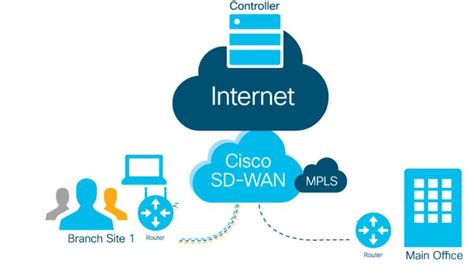 Sd Wan Cisco Cisco Store