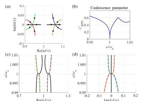 Case C The Description Is As In Fig 3 But Plots Are For Case C Download Scientific Diagram