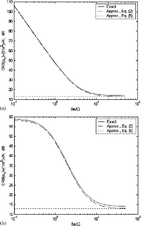 Normalised Exact And Asymptotic Crb For Amplitude Estimation Of Two